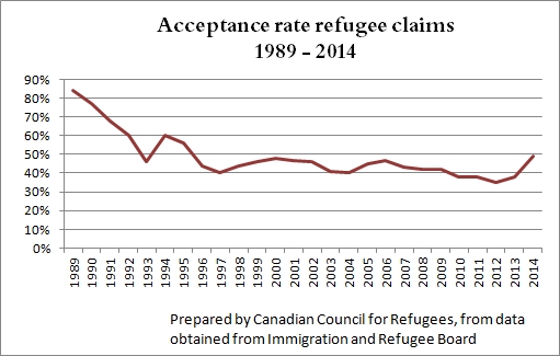 Acceptance rate claimants 1989-2014 | Canadian Council for Refugees