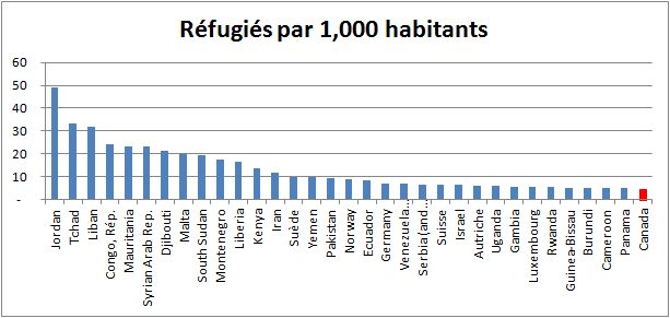 Refugees per capita | Canadian Council for Refugees