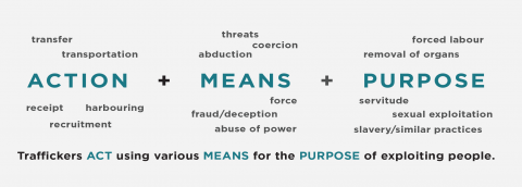 Key elements of trafficking - image | Canadian Council for Refugees