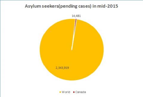 Asylum Seekers Canada World Pie Chart 2015 | Canadian Council for Refugees