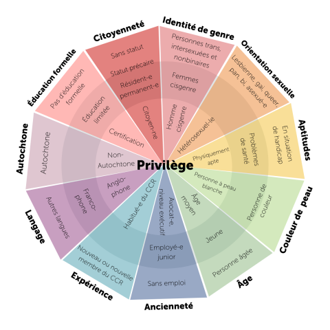 Cercle de pouvoir | Canadian Council for Refugees