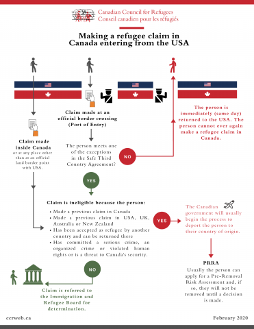 Refugee claims from US chart | Canadian Council for Refugees