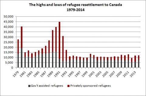 Refugees resettled (from 1979) | Canadian Council for Refugees