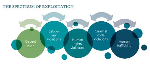 Spectrum of exploitation - image | Canadian Council for Refugees