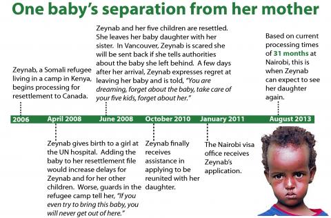 Zeynab timeline | Canadian Council for Refugees